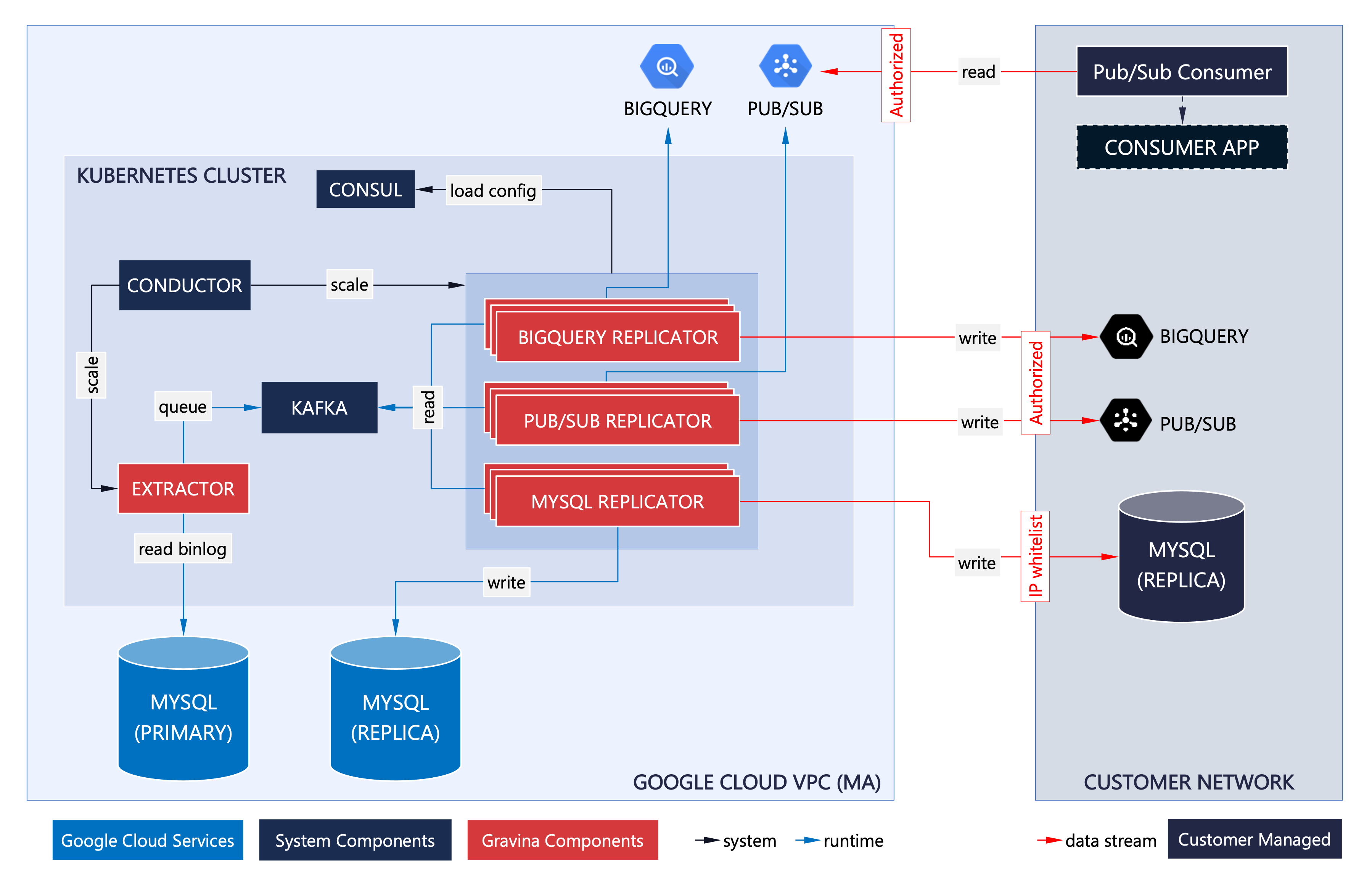Data Stream | Developer